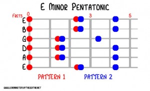 The 5 Minor Pentatonic Scale Patterns - Learning To Play The Guitar